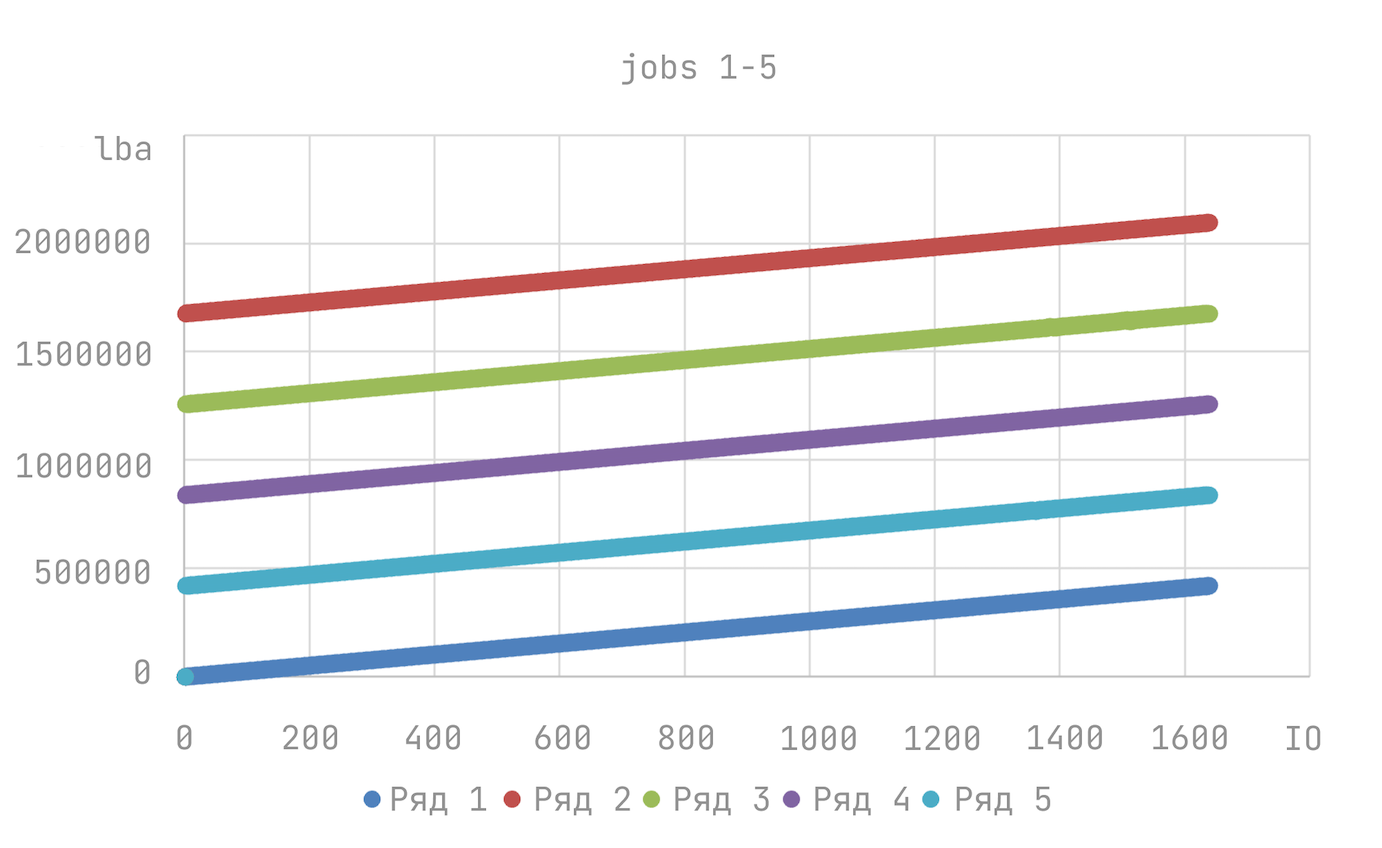 Тестирование блочных СХД: взгляд перфоманс инженера