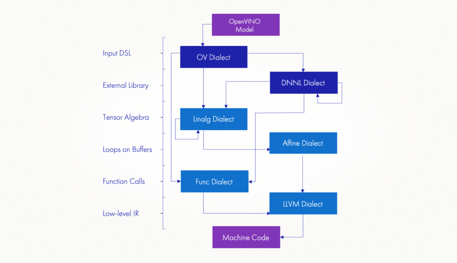 Разработка тензорного компилятора под RISC-V CPU | Истовый инженер