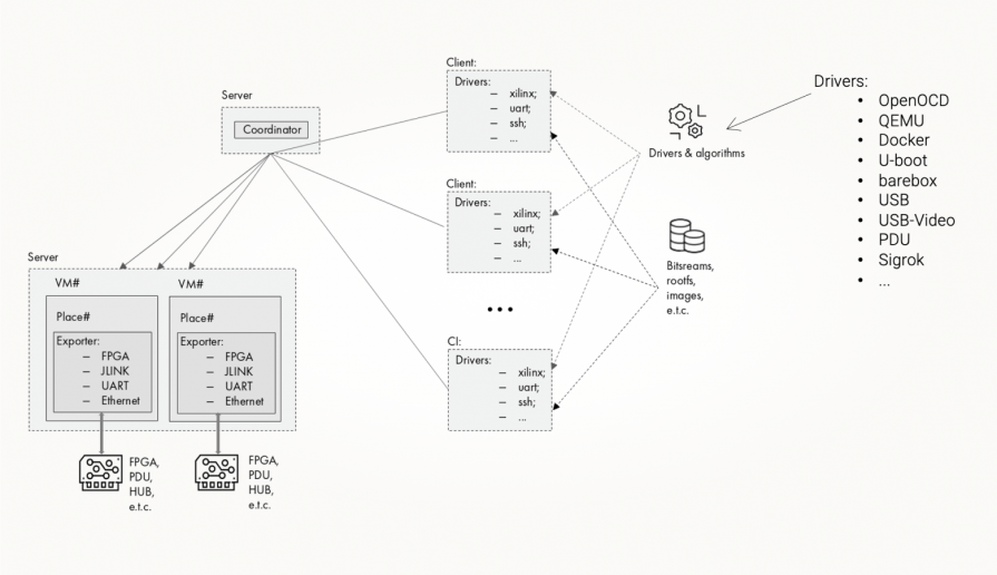 Автоматизация управления FPGA-стендами для распределенной команды