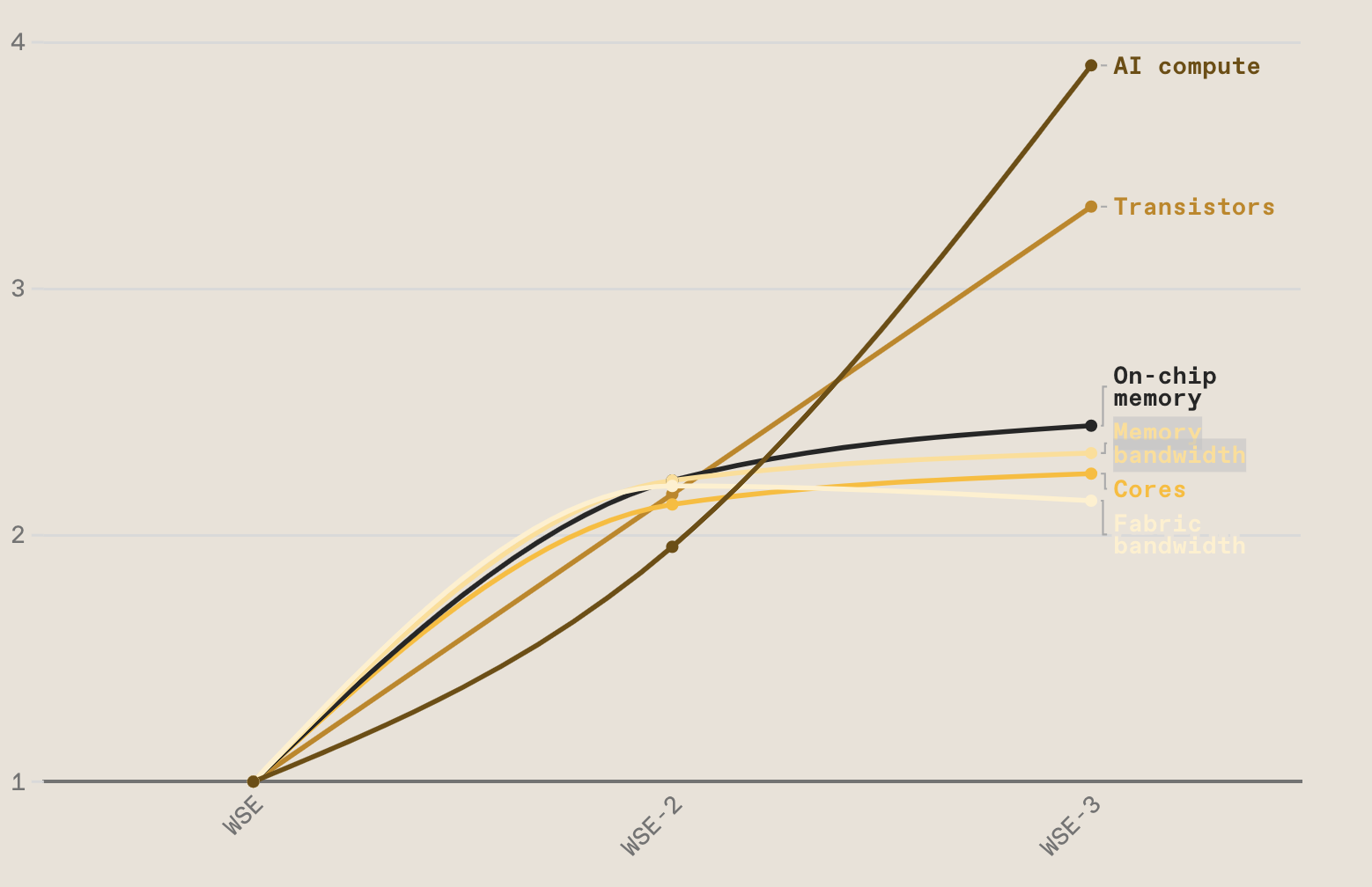 Что внутри самого большого чипа Wafer-Scale Engine