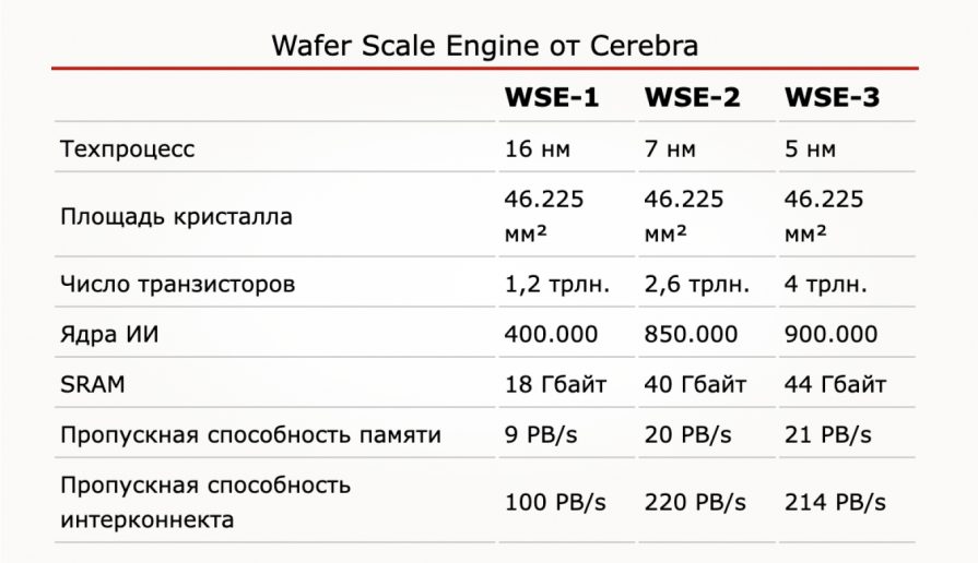 Что внутри самого большого чипа Wafer-Scale Engine