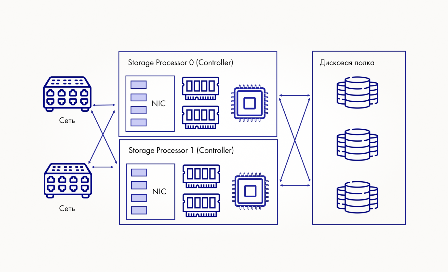 Не только диски: как устроена СХД enterprise-класса