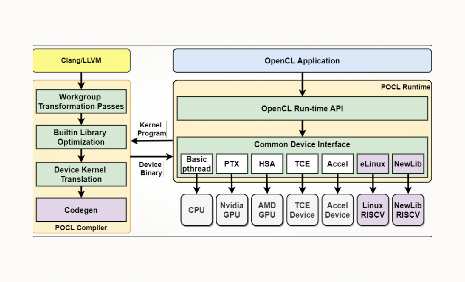 Исследование производительности OpenCL на RISC-V